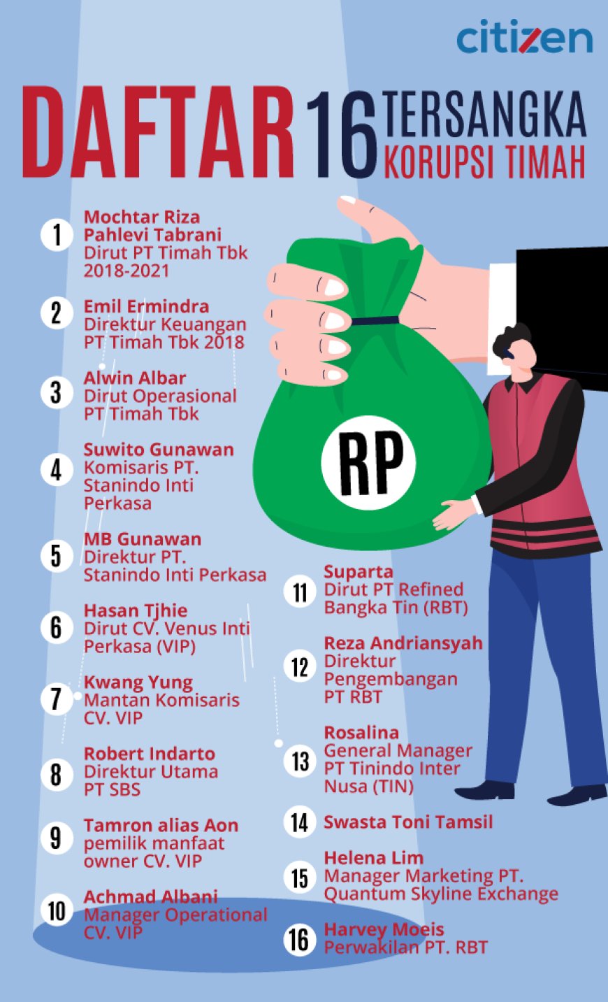 Daftar 16 Tersangka Kasus Korupsi Timah - Citizen